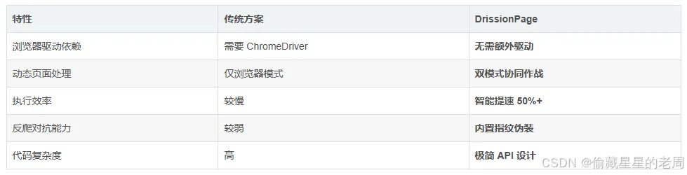 超详细DrissionPage使用教程_drissionpage教程-CSDN博客