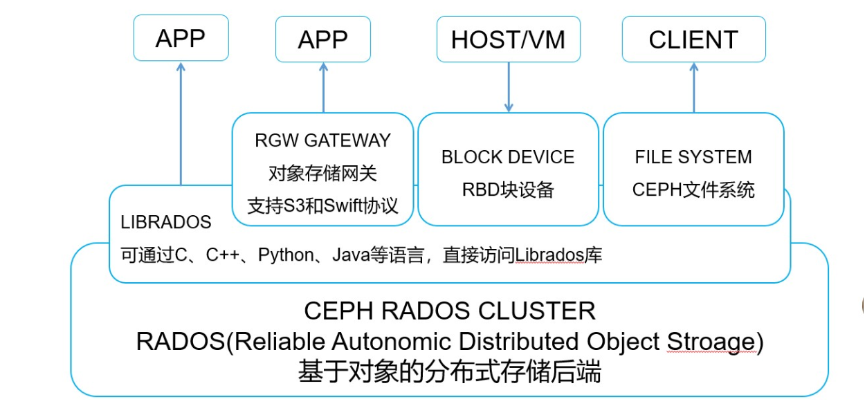Ceph概述及ceph部署._rocky8.10部署ceph-CSDN博客