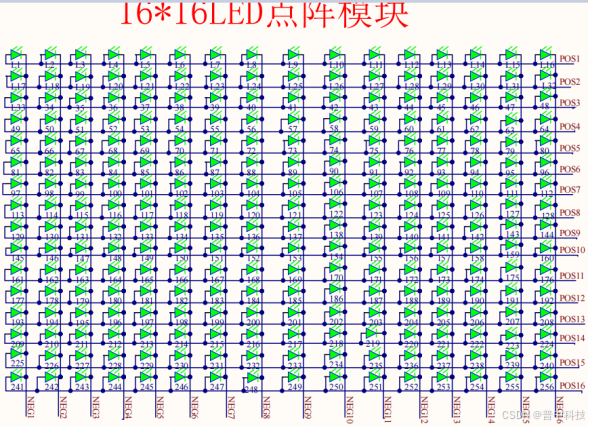 【普中 STM32-F103-创客(套件)开发攻略】-- 第 14 章 LED点阵实验-点亮一个点_stm32 16*16 点阵-CSDN博客