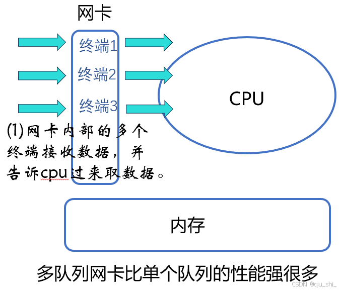 2.1.6-1 dpdk的环境设置_dpdk绑定大页-CSDN博客