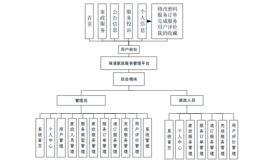 计算机毕设springboot保清家政服务管理平台 基于spring Boot的家政服务信息管理平台设计与实现 Spring Boot框架下家政服务管理系统的开发与应用 Csdn博客