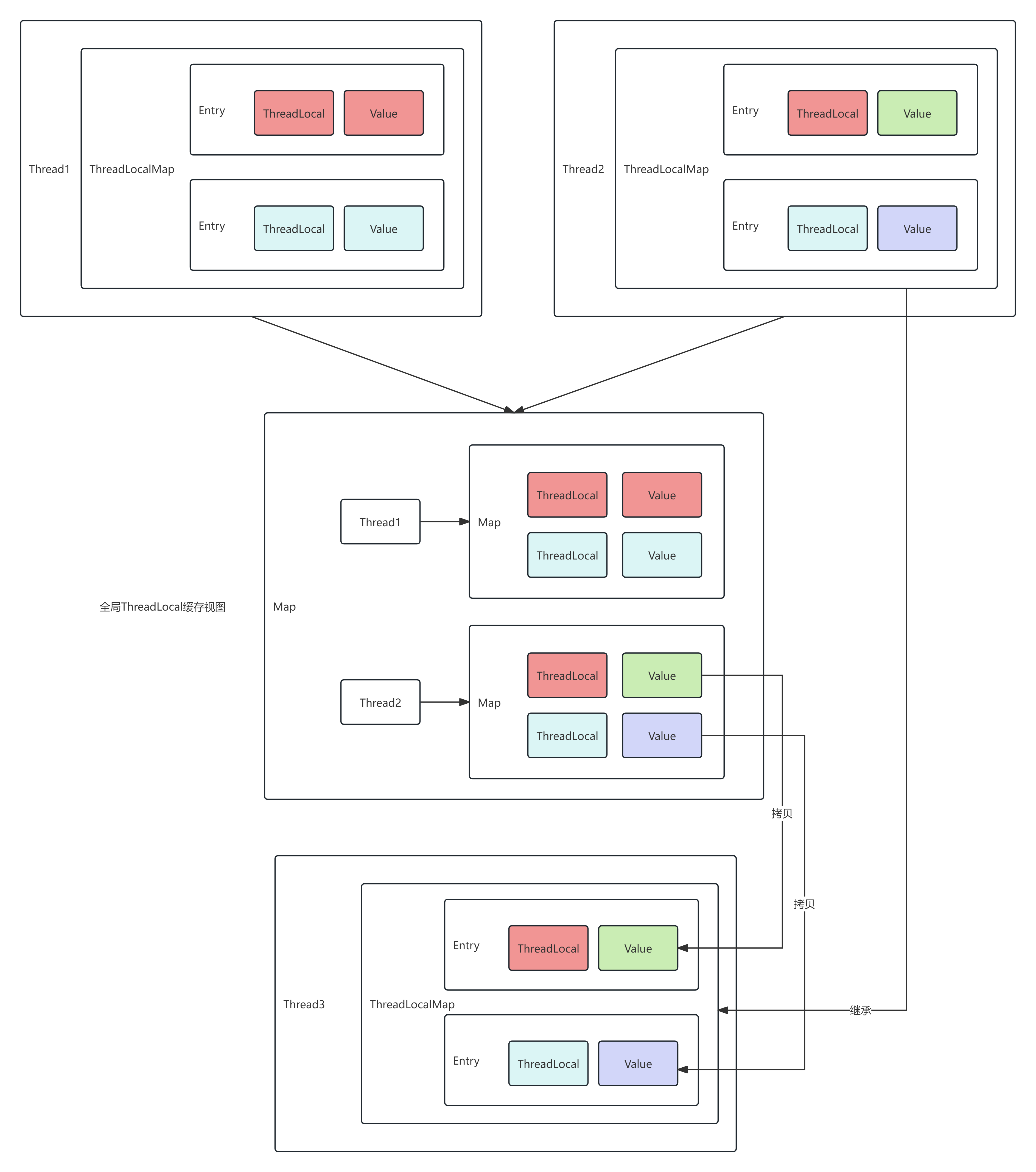 TransitiveThreadLocal线程间可传递的ThreadLocal实现_transitive thread local-CSDN博客