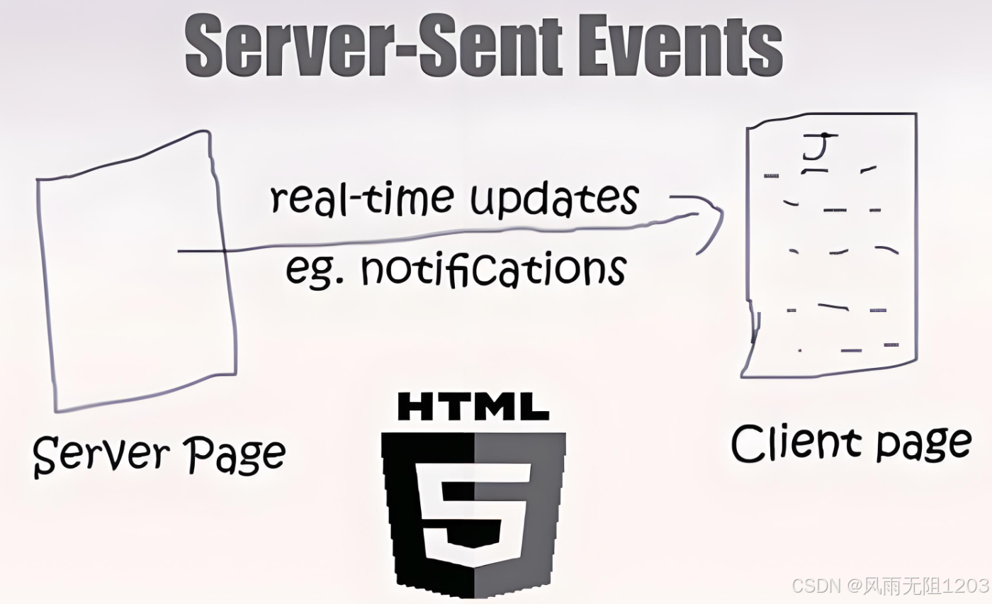 SSE(Server-sent Events)实现服务端向客户端通讯-CSDN博客