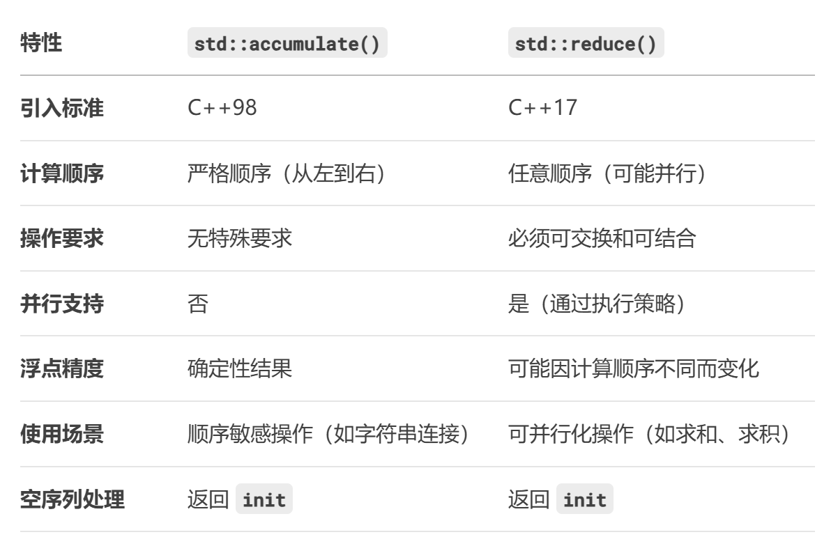 C++中reduce函数和accumulate函数的对比_c++ accumulate reduce-CSDN博客