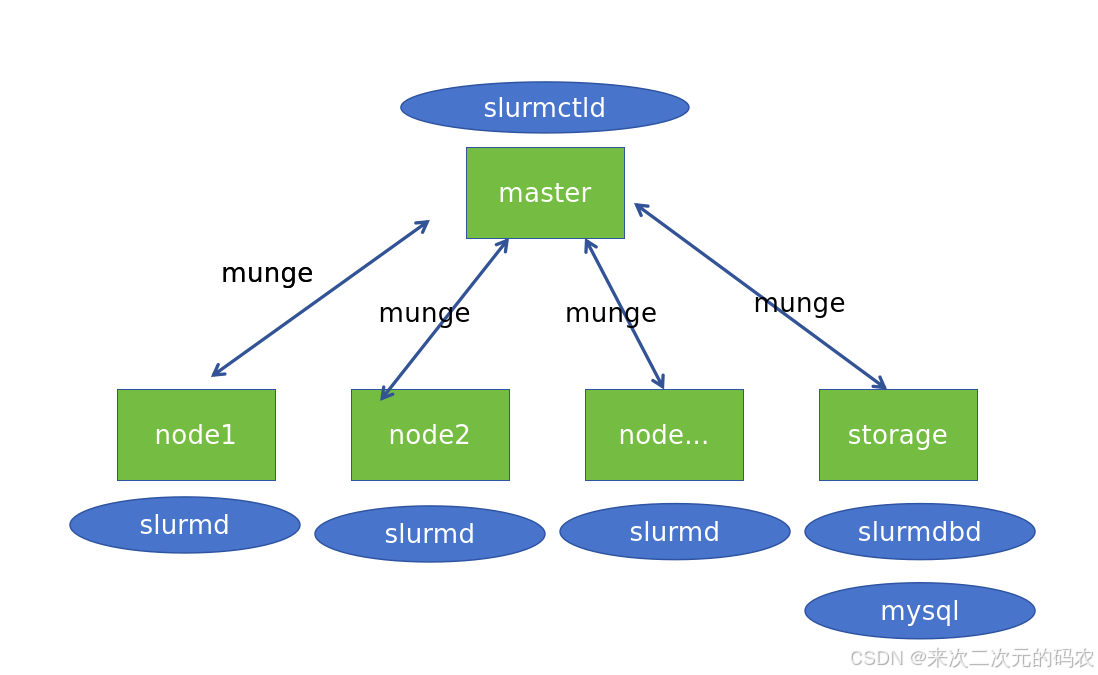 Slurm/Ubuntu20.04 资源管理与作业调度系统安装配置_ubuntu slurm-CSDN博客