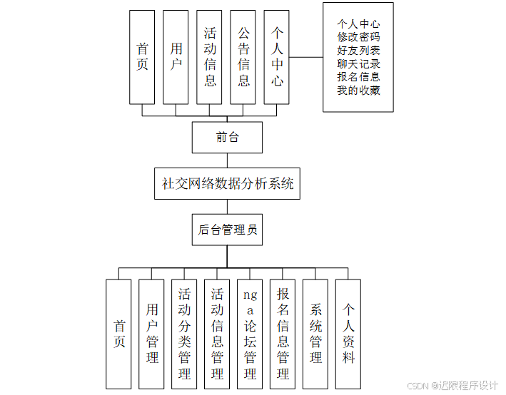 计算机毕业设计springboot社交网络数据分析系统 基于spring Boot的社交网络数据可视化与分析平台 利用spring Boot