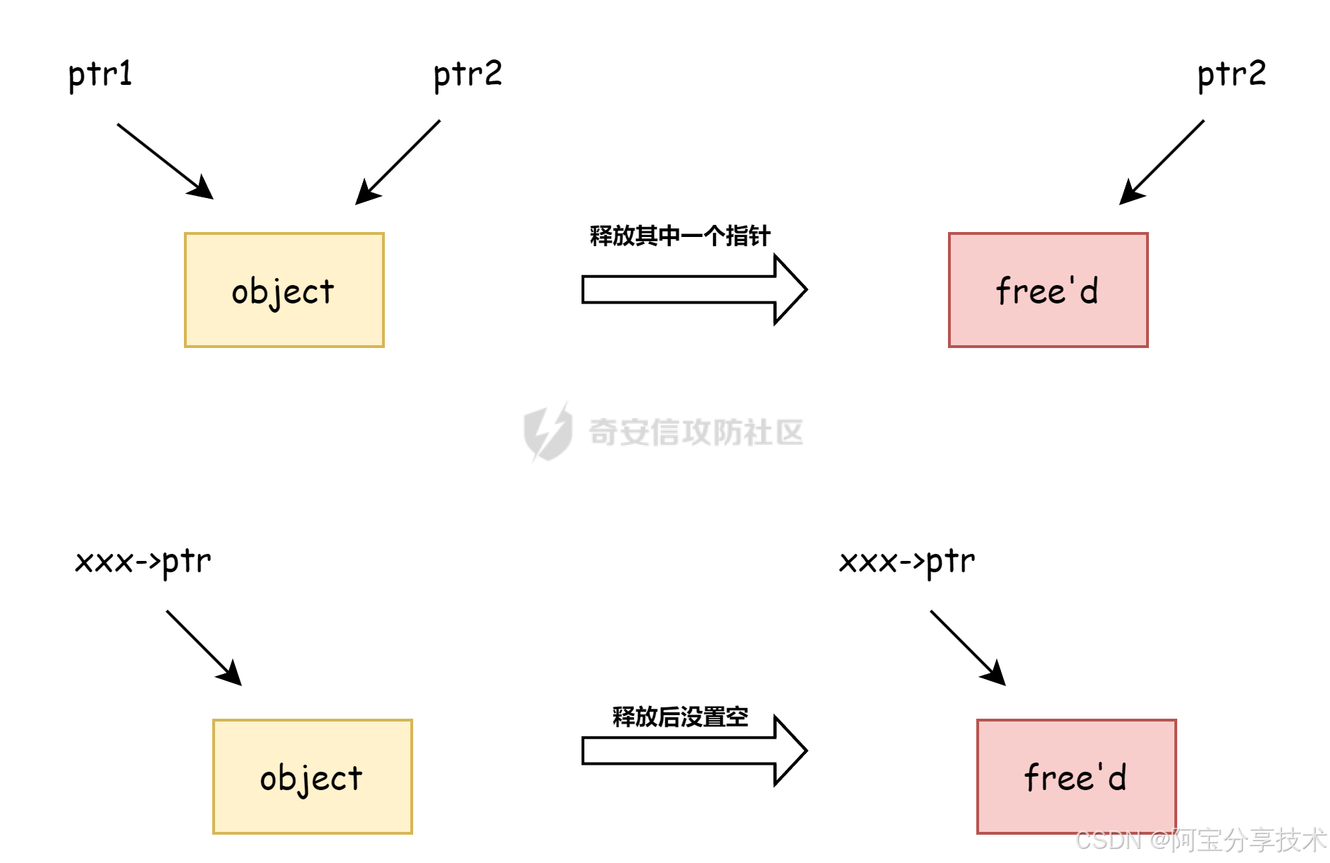 漏洞挖掘思路与案例_uaf 例子-CSDN博客