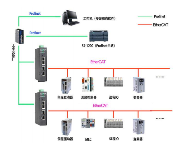 Profinet 转 EtherCAT_profinet转ethercat-CSDN博客