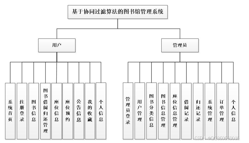 Python+Vue的 基于协同过滤算法的图书馆管理系统Pycharm django flask-CSDN博客