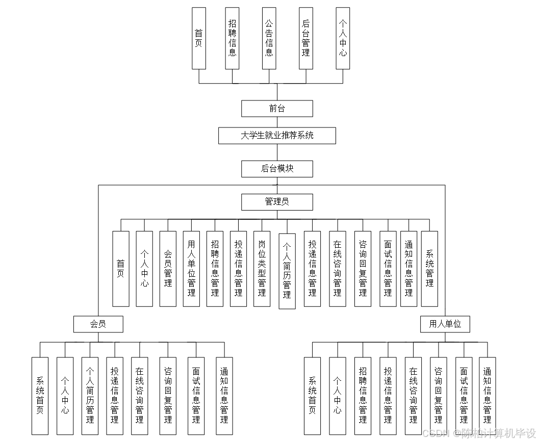 Javavue计算机毕业设计大学生就业推荐系统的设计与实现 大学生职业推荐平台的设计与开发 高校毕业生就业服务系统的设计与实现大学生就业推荐系统 数据库 Csdn博客