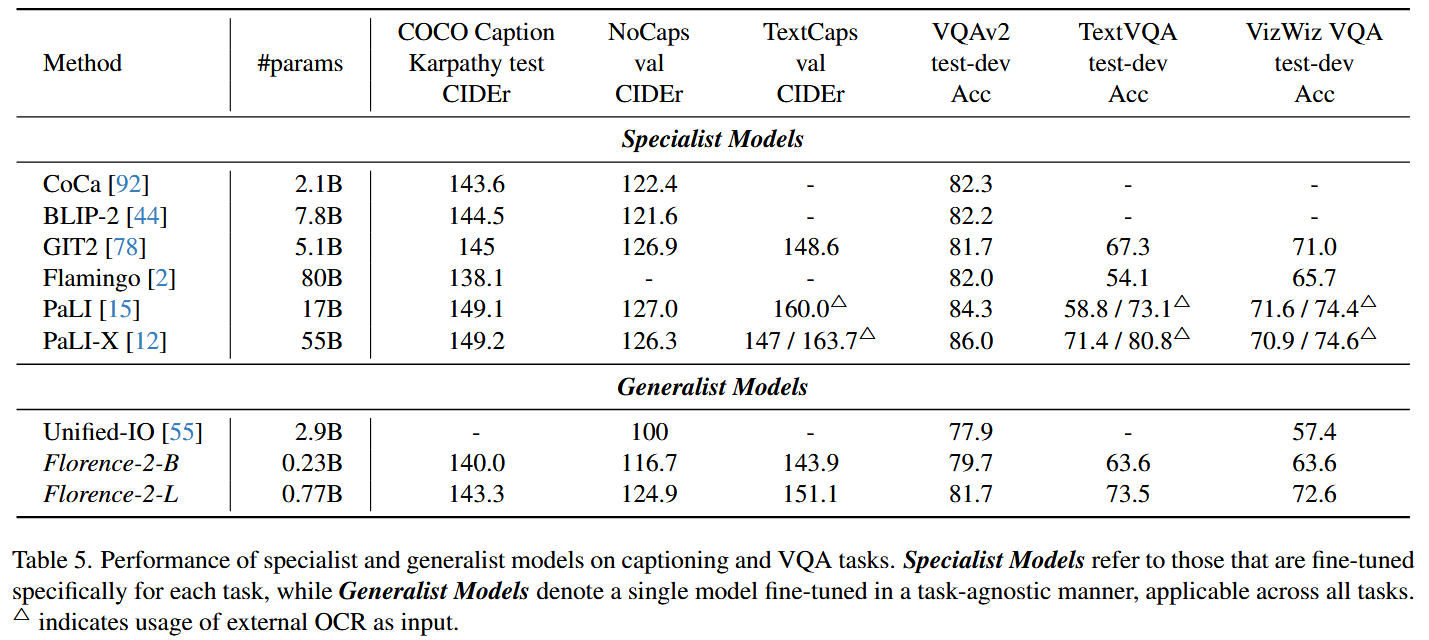 【论文笔记】Florence-2: Advancing a Unified Representation for a Variety of Vision Tasks-CSDN博客
