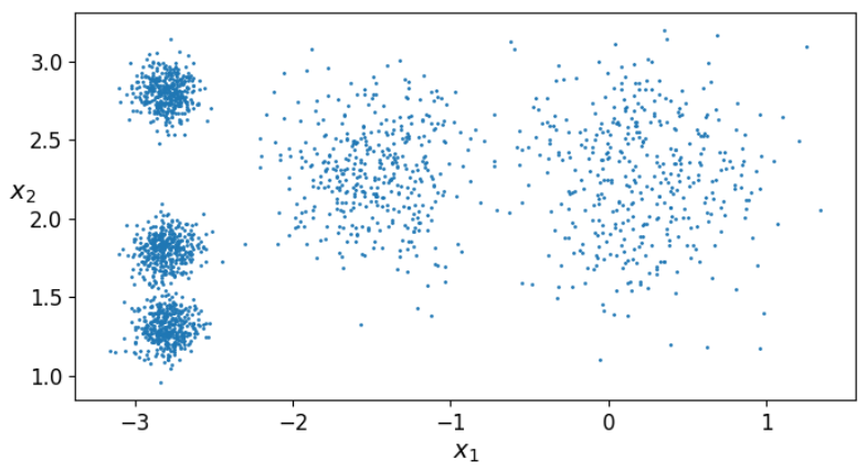 K_Means算法与DBSCAN算法的工作流程与代码复现_from sklearn.cluster import kmeans-CSDN博客