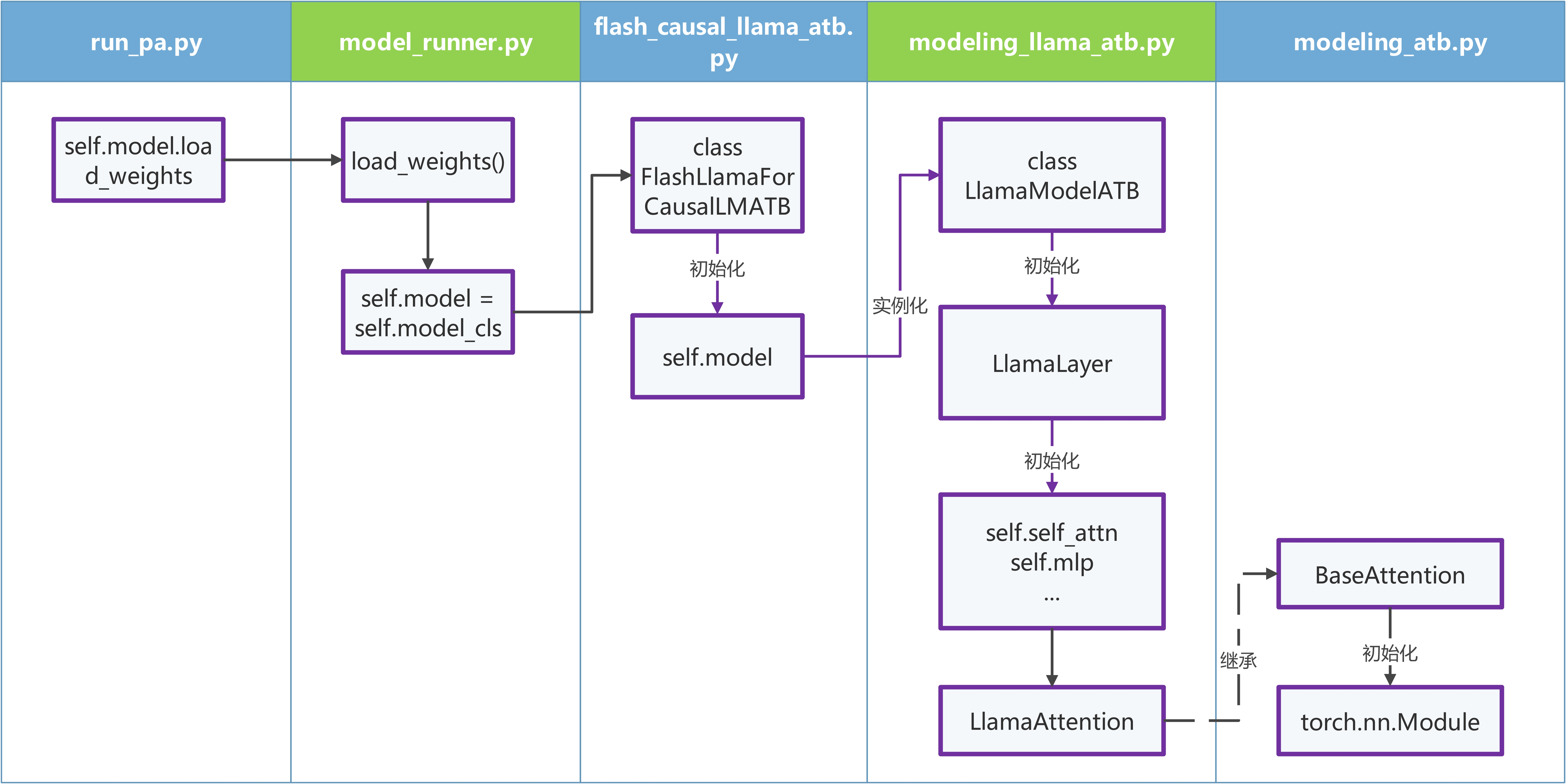 MindIE-LLM ATB模型推理全流程解_atb-models-CSDN博客