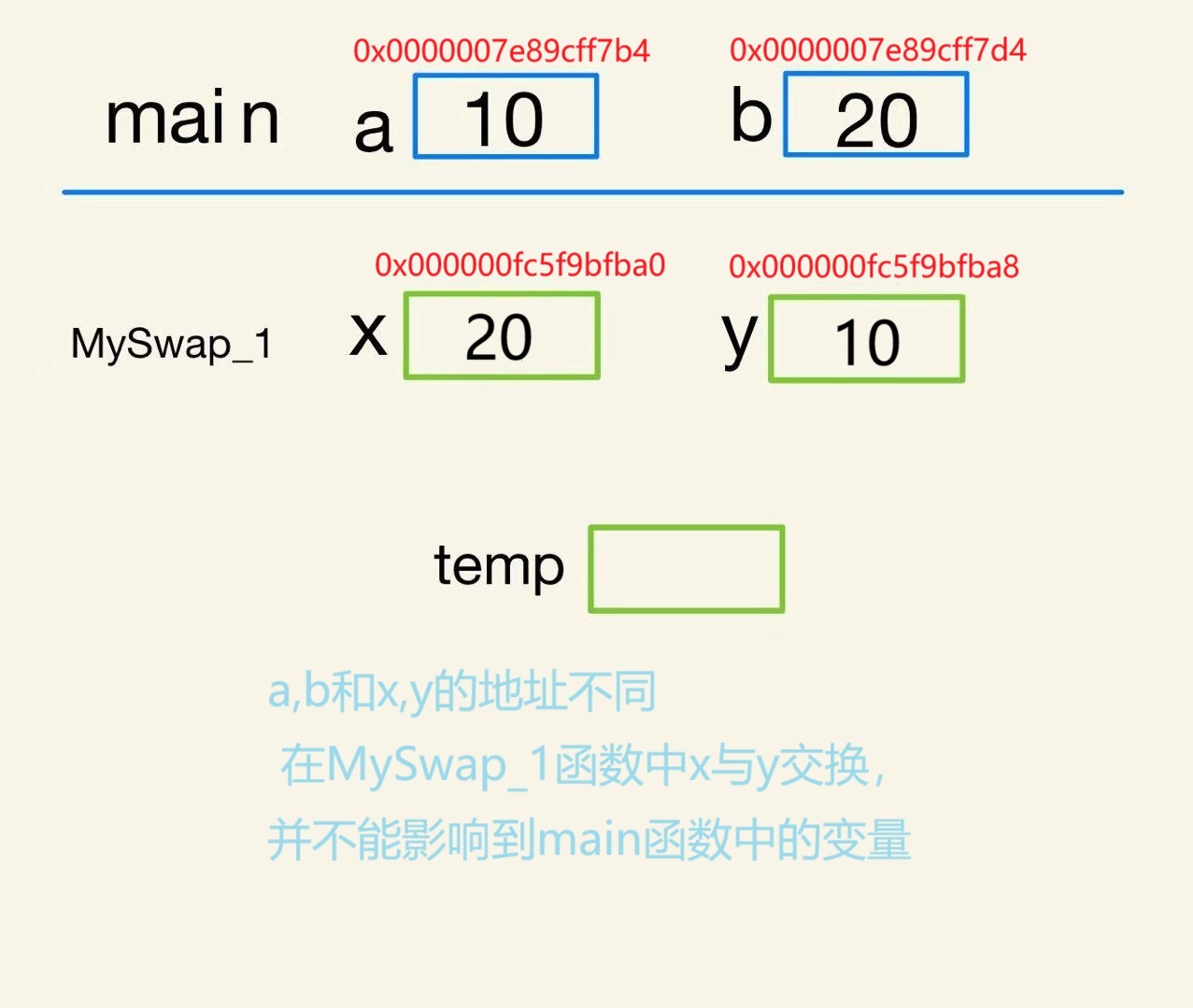 【通过Swap函数应用指针】_void swap(int *x, int *y) { int tmp; tmp=*x; *x=*y-CSDN博客