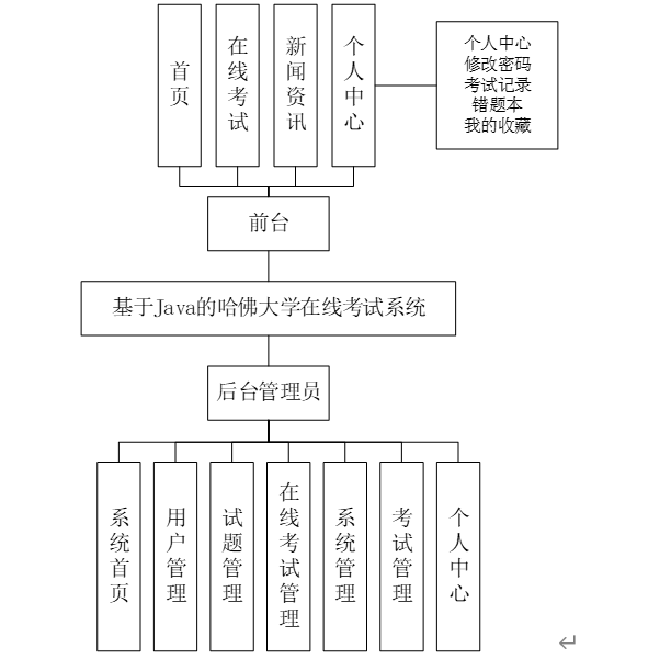 计算机毕业设计java基于java的哈佛大学在线考试系统 基于 Java 的哈佛大学智能化在线考试平台设计与实现 Java 驱动的哈佛在线考试管理系统开发与应用 Csdn博客