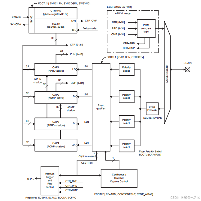 TMS320F28335——Enhaced Capture_28335的apwm模式下cap1和cap2的周期和占空比怎么确定的-CSDN博客