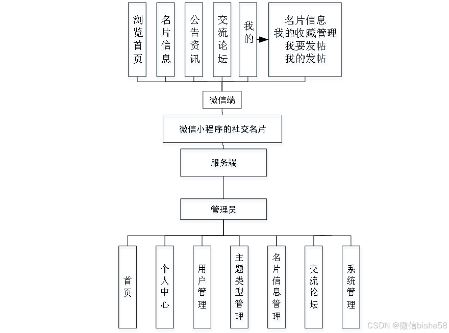 计算机毕业设计之springboot基于微信小程序的社交名片的设计与实现 Csdn博客