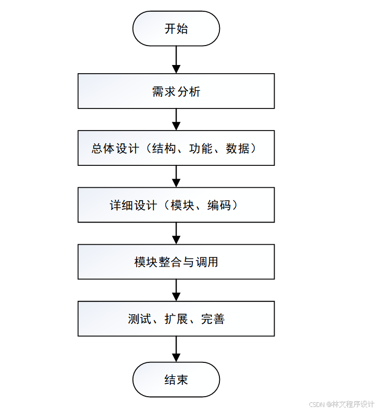 计算机毕业设计旅游景点管理系统 基于spring Boot的旅游景点信息化管理系统开发 智能化旅游景点管理平台的设计与实现8旅游景点信息管理系统的设计与实现 81开发背景 在科技日益发展