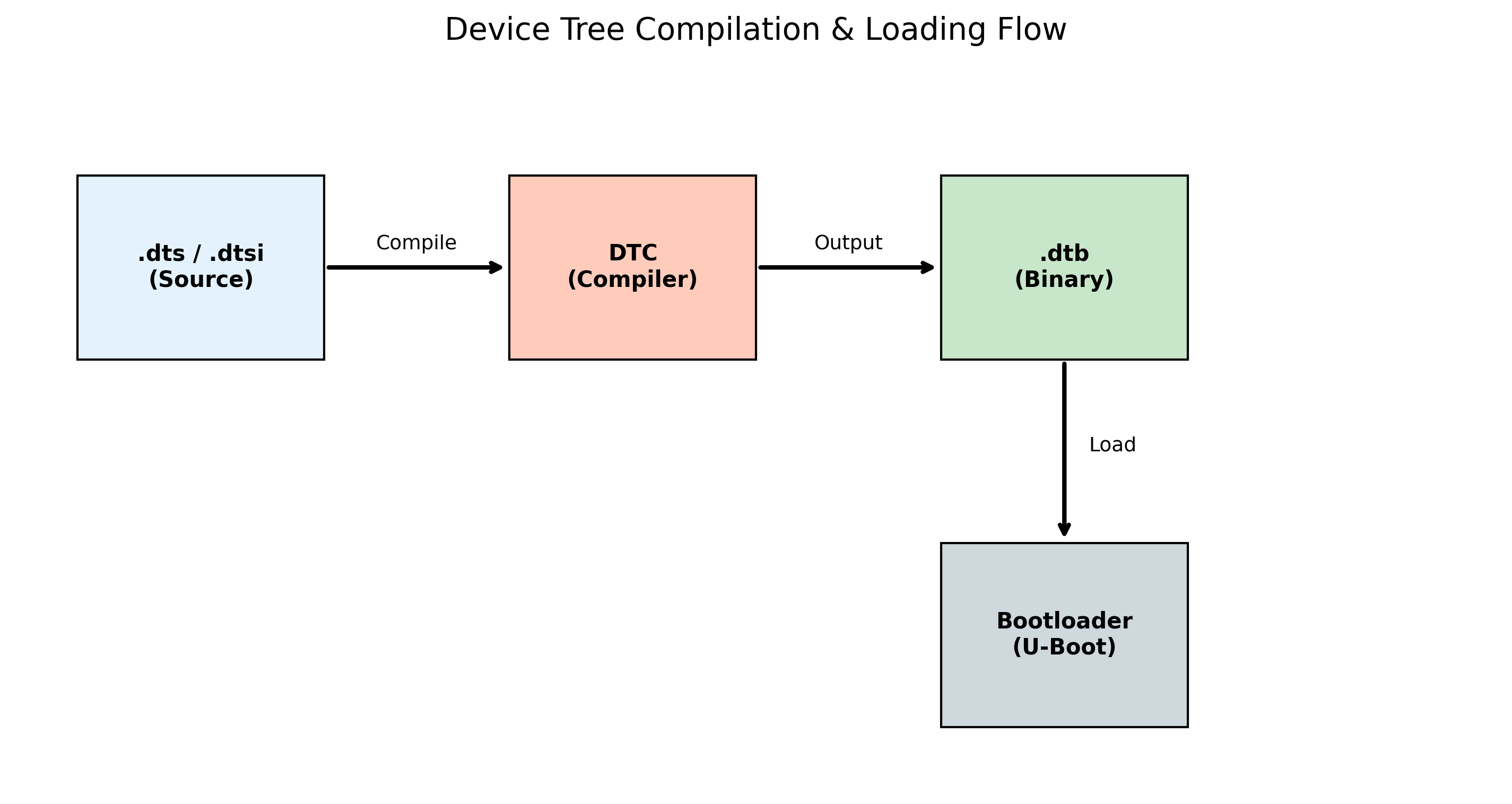 【Linux 驱动开发】Linux设备树 (Device Tree) 深度解析-CSDN博客