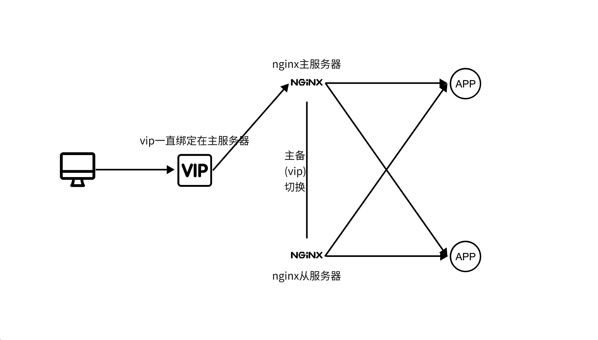 生产级Nginx+Keepalived高可用实战：健康检查+故障转移全流程_nginx keepli-CSDN博客
