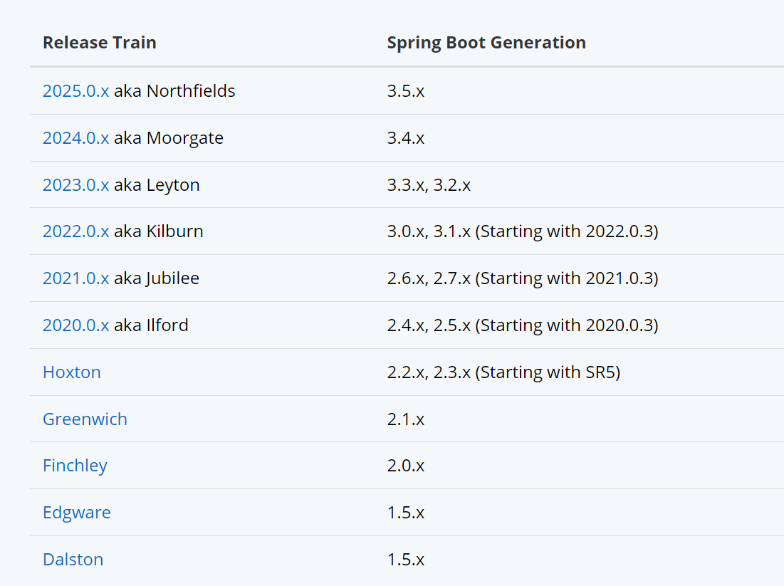 微服务（SpringBoot、SpringCloud、SpringCloud Alibaba、Nacos、JDK）之间的版本对应依赖关系_nacos和springcloud版本对应-CSDN博客