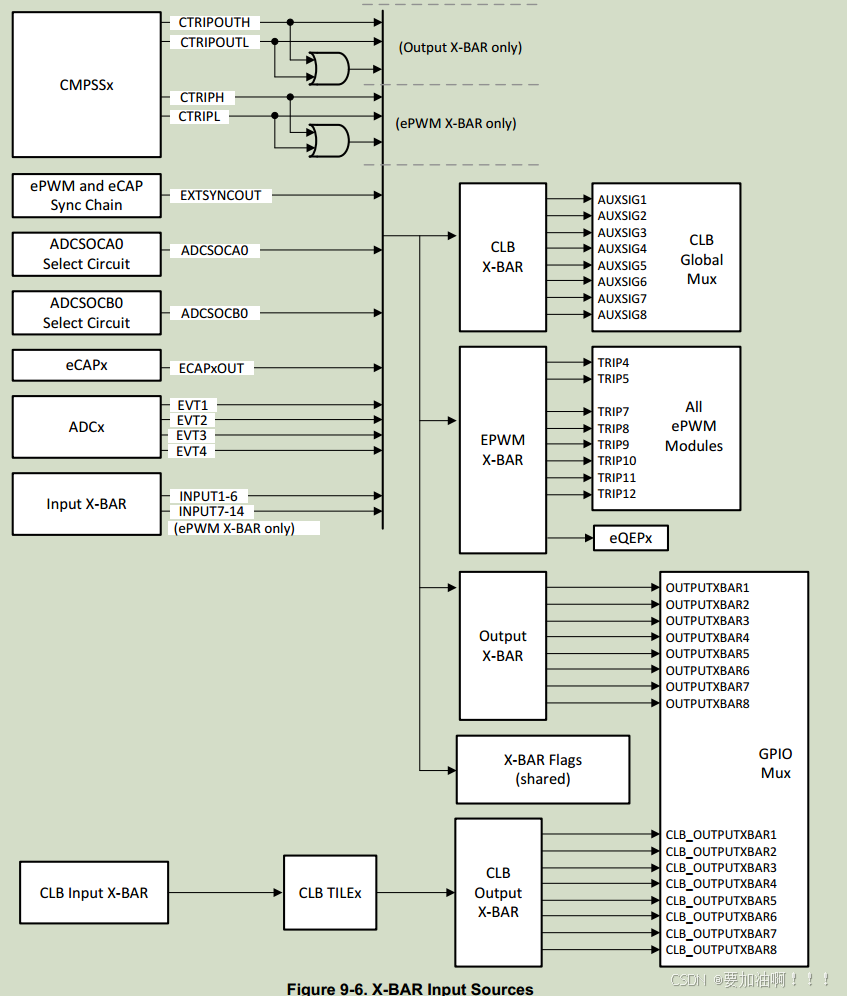 F280025C学习笔记——X-BAR-CSDN博客