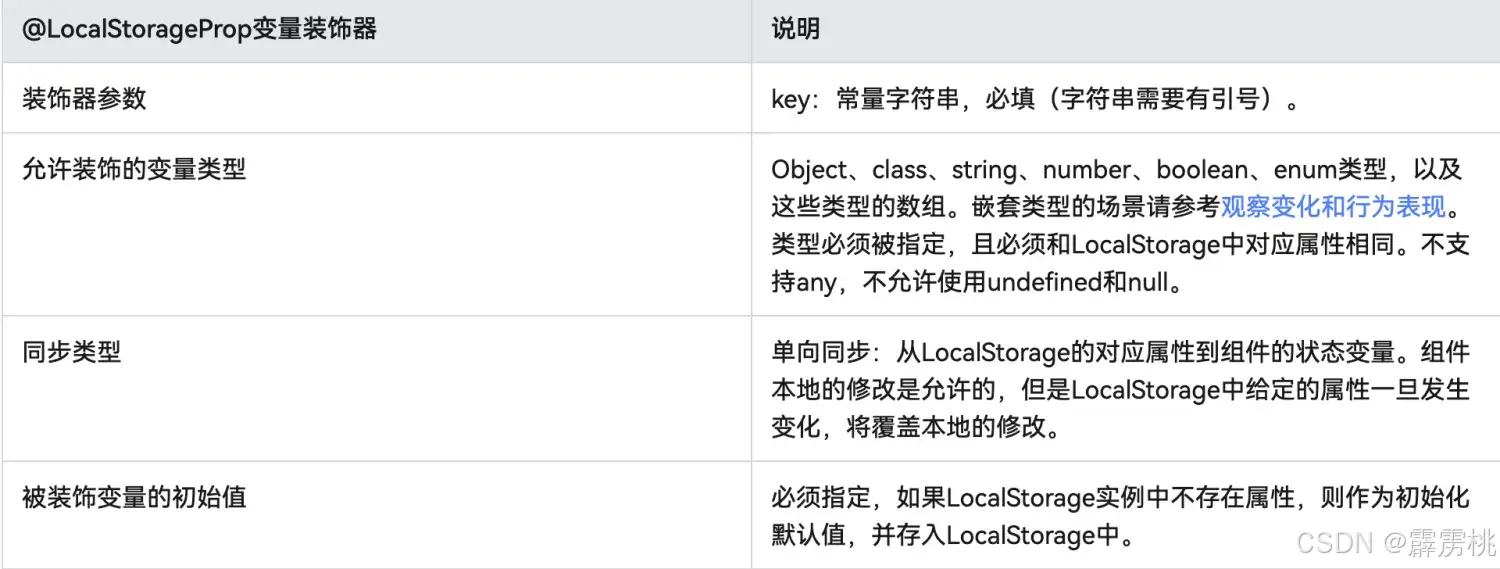 HarmonyOS 应用级状态管理（LocalStorage、AppStorage、PersistentStorage）-CSDN博客