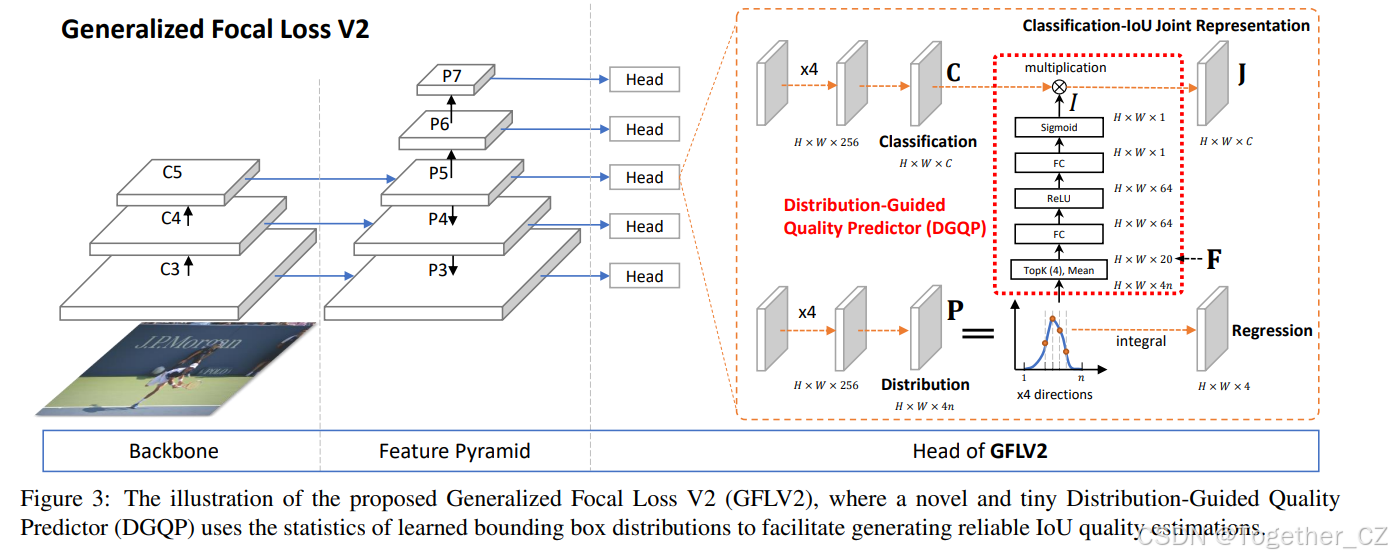 Generalized Focal Loss V2: 学习可靠的定位质量估计用于密集目标检测-CSDN博客