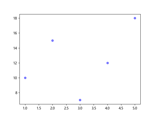 【Matplotlib】plt.scatter() 函数：散点图（Scatter Plot）-CSDN博客