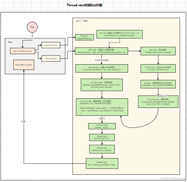 Thread start0 多线程源码分析_thread.start0-CSDN博客