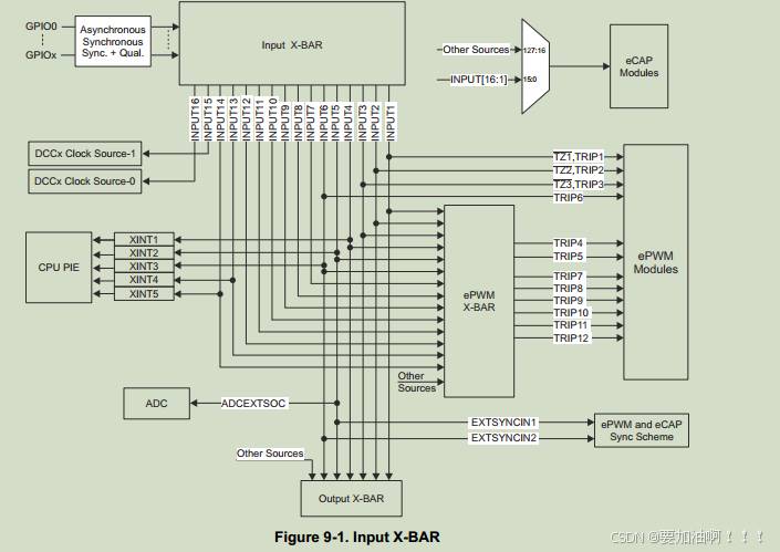 F280025C学习笔记——X-BAR-CSDN博客