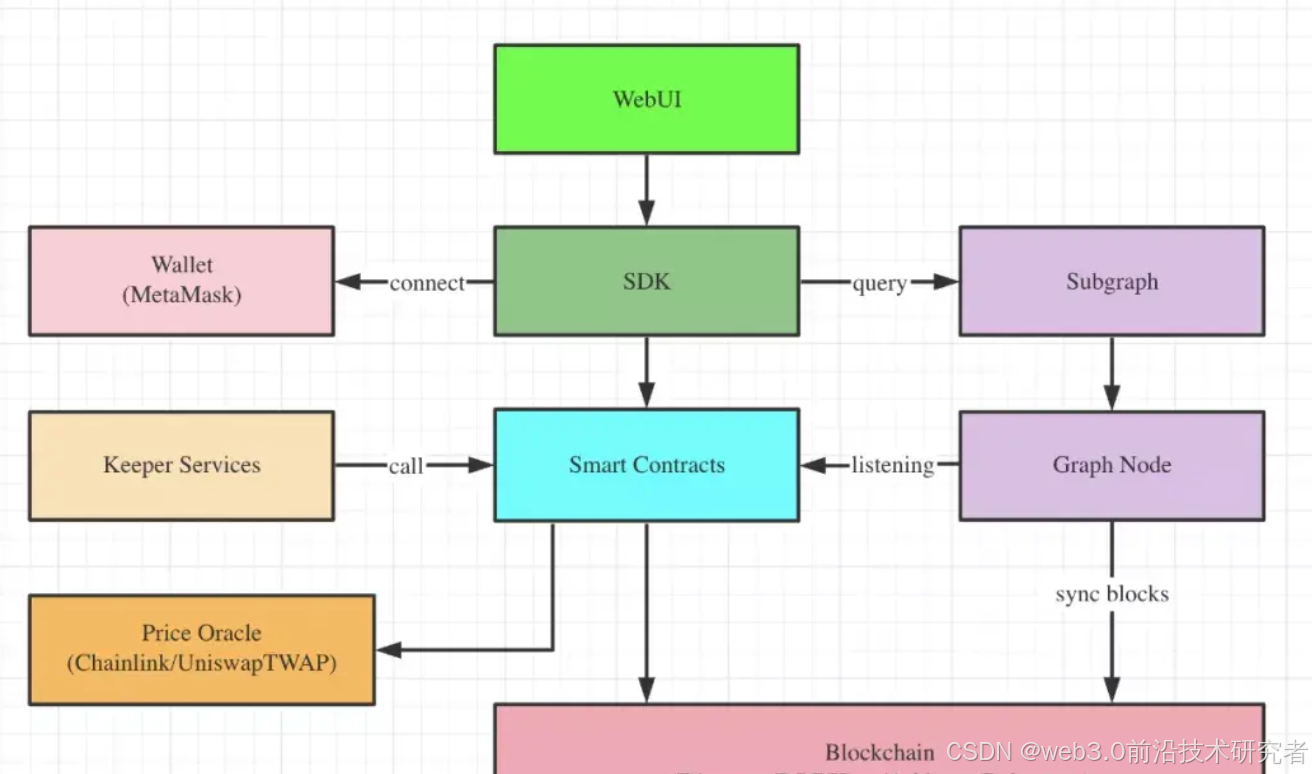 DeFi应用架构设计之道-CSDN博客
