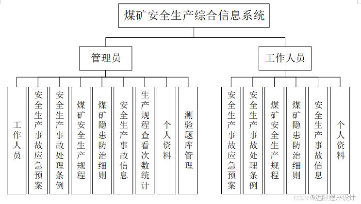计算机毕业设计ssm煤矿安全生产综合信息系统 基于SSM框架的煤矿安全监管综合信息平台 SSM技术驱动的煤矿安全生产一体化管理系统-CSDN博客