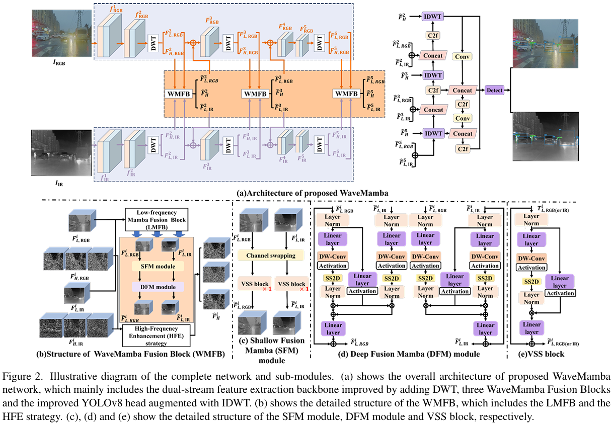 ICCV 2025 | WaveMamba: Wavelet-Driven Mamba Fusion for RGB-Infrared Object Detection-CSDN博客