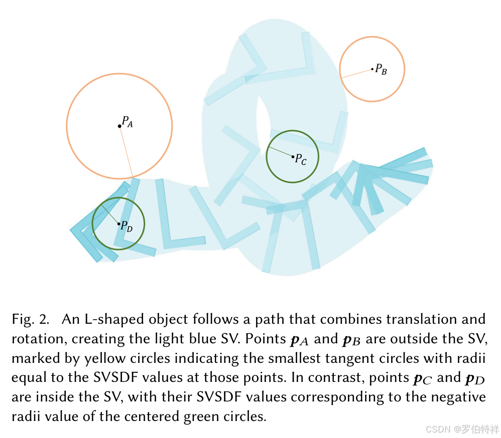 Implicit Swept Volume SDF翻译_implicit swept volume sdf: enabling continuous col-CSDN博客