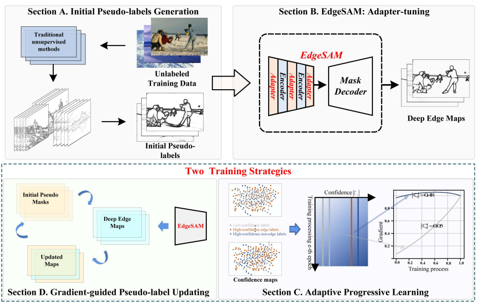 基于SAM的UDA方法小结（一）_boosting deep unsupervised edge detection via segm-CSDN博客