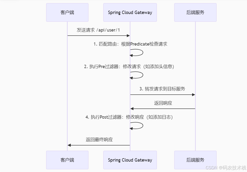 揭秘Spring Cloud Gateway：掌握核心概念的钥匙_spring cloud gateway stripprefix rewritepath-CSDN博客