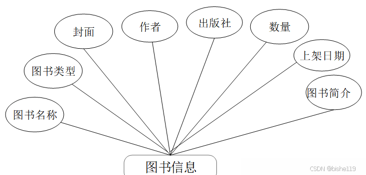 最新2023基于微信小程序的图书借阅到期提醒功能实现后台管理系统ssmmysql Javavue毕业设计论文开题报告运行微信小程序到期提醒 Csdn博客
