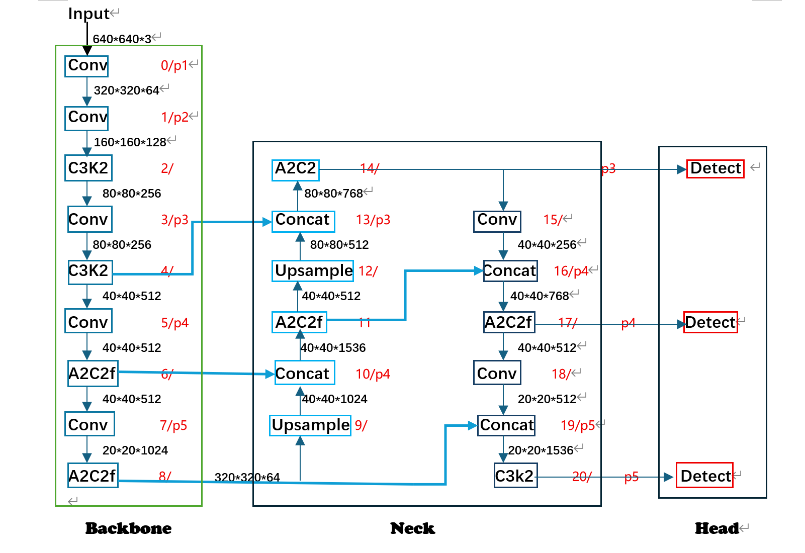 YOLO---V12基本架构解读_yolov12 c3k2-CSDN博客