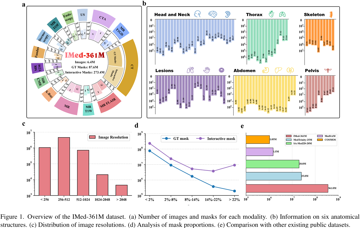 【论文阅读笔记|CVPR2025】Interactive Medical Image Segmentation: A Benchmark ...