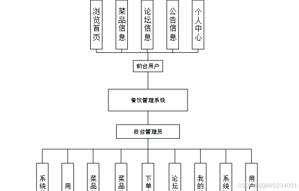 基于Spring Boot和Vue的餐饮管理系统的设计与实现-java vue.js idea-CSDN博客