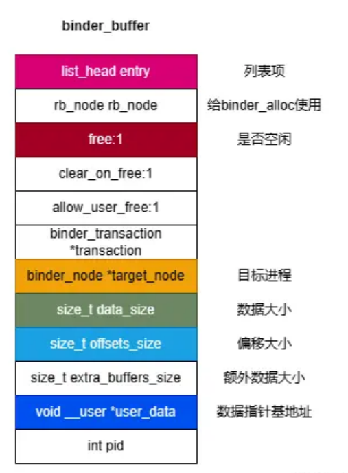 Android12 浅浅探索Binder调用流程（二）_sent binder code 3 with flags 2 to frozen ...