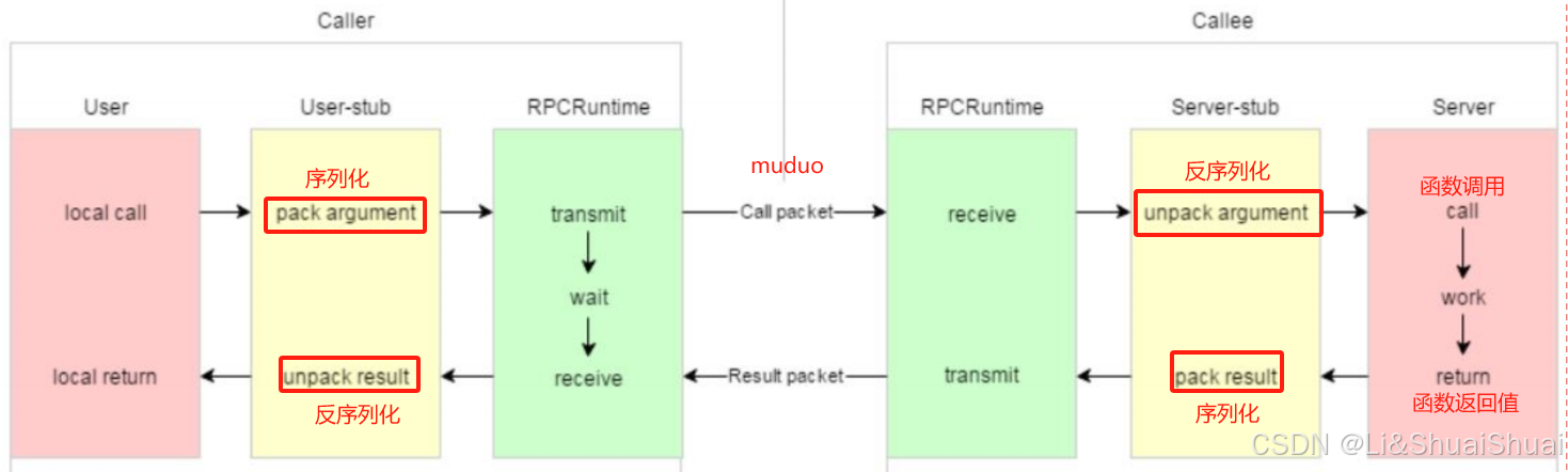 mprpc分布式网络通信框架-CSDN博客