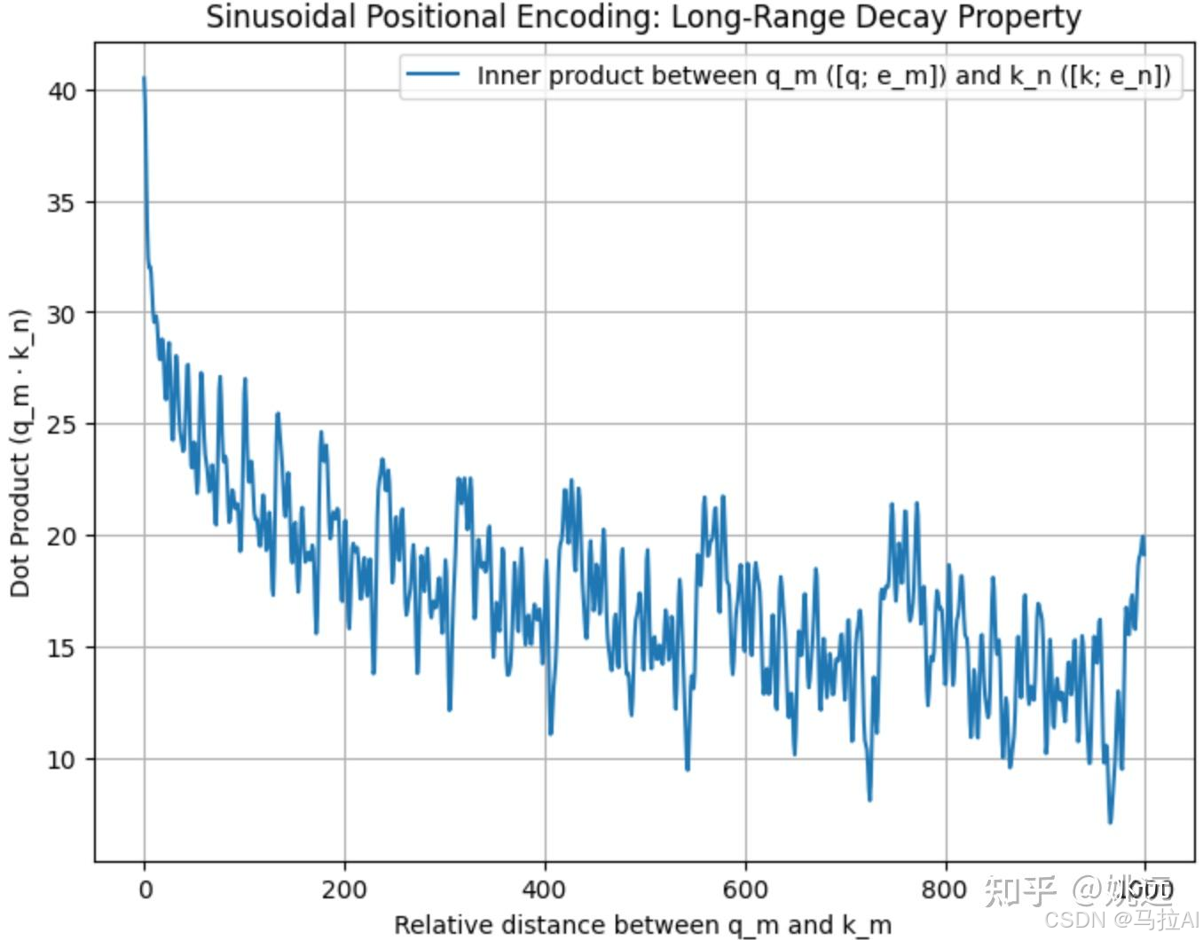 漫谈 Transformer 中的绝对位置编码、相对位置编码和融合位置编码（旋转位置编码 Rope）可学习位置编码 Csdn博客