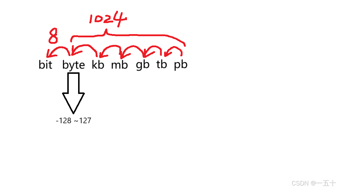 Java SE＜01＞-CSDN博客