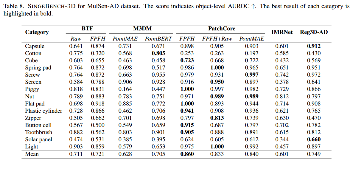 Multi-Sensor Object Anomaly Detection:Unifying Appearance, Geometry, and Internal Properties 论文 ...