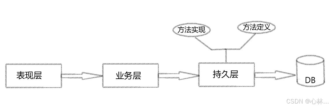 MyBatis_mybaties-CSDN博客