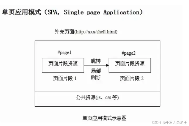 单页应用（SPA）_spa应用 csdn-CSDN博客