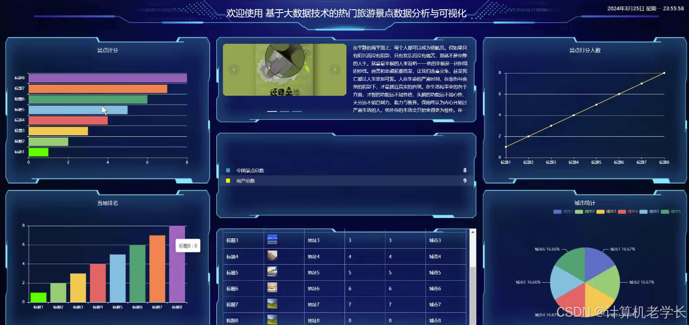 基于python的旅游数据分析与可视化基于python的洛阳旅游数据分析与可视化 Csdn博客