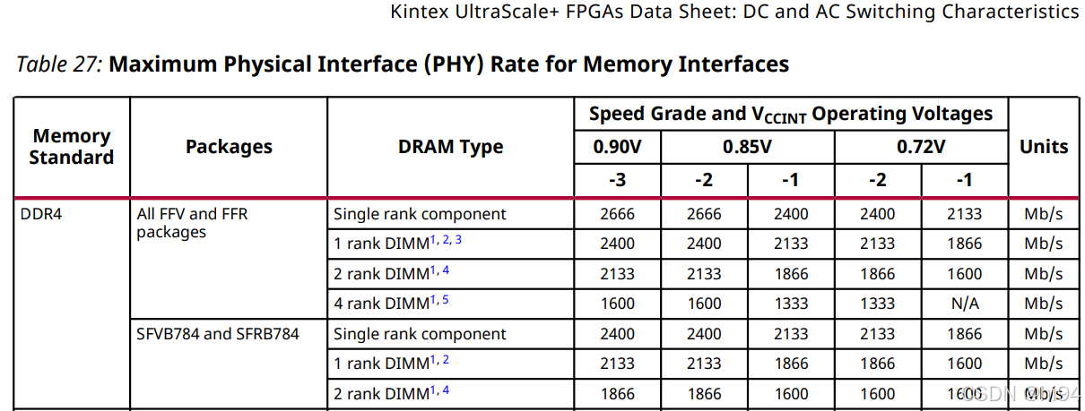 嵌入式硬件-Xilinx FPGA MIG & DDR4 研究（一）（DDR4基本概念+MIG配置详解+基本测试模块）_fpga ddr4-CSDN博客